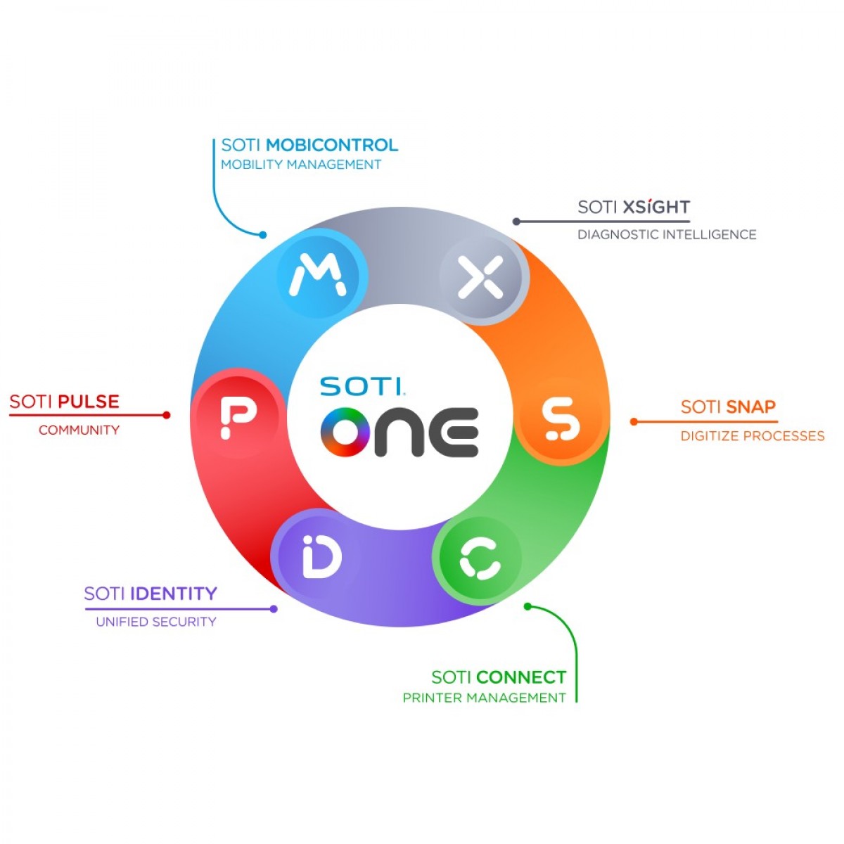 SOTI One Platform Infopos